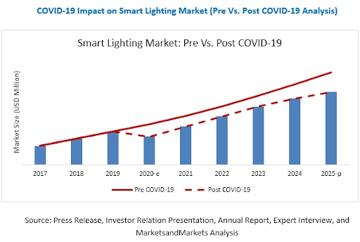 Top 5 LED Lighting Trends in 2021 You Must Know About